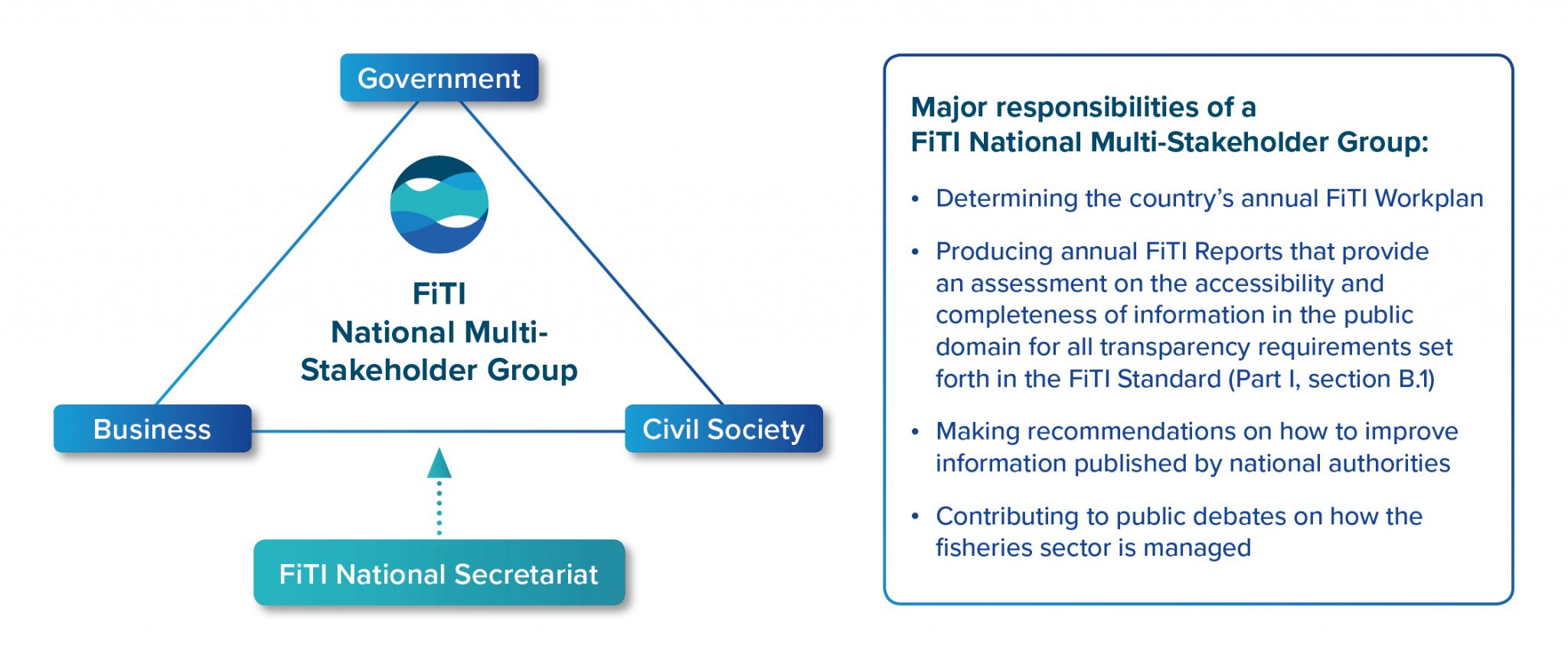 Sign-up steps - FiTI - Fisheries Transparency Initiative
